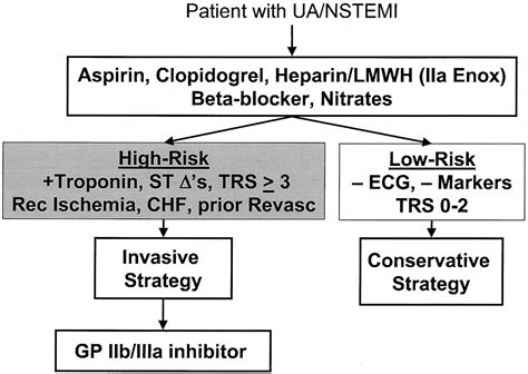 Non Stemi Vs Nstemi