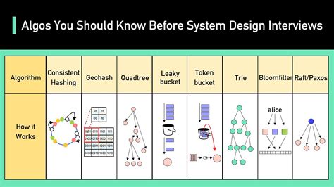 Algorithms You Should Know Before System Design Interviews Youtube