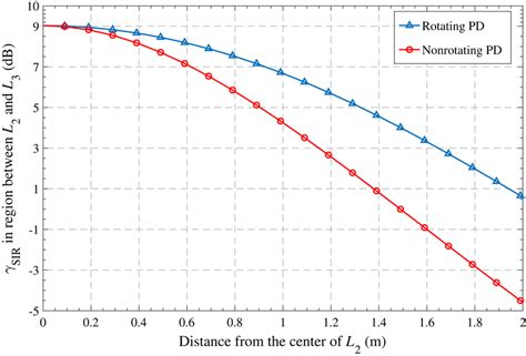 signal‐to‐interference ratio vs distance from center of l2 in the