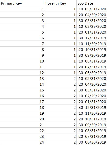 how to get historical values from a sql table using date functions