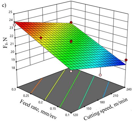 Graph Of The Components Of Cutting Forces A F C B F P C F F Download Scientific Diagram