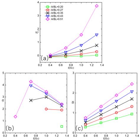 The Variation Of The A Average Thrust Coefficient C T B