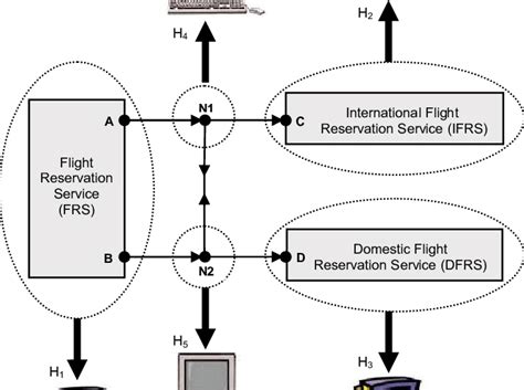 Airline Reservation System Deployment Diagram Deployment Dia