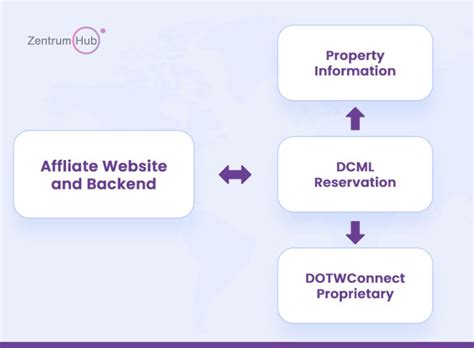 Webbeds As Supplier Everything You Should Know Before Integrate