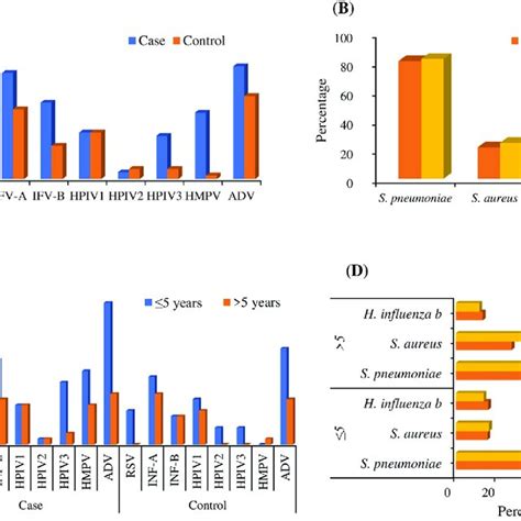 Pathogen Detection From Nps Samples By Qrt Pcr In Cases And Control Download Scientific Diagram