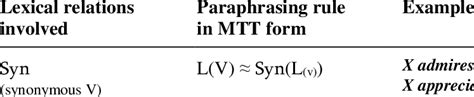Some Lexical Relations And Paraphrasing Rules In Production Of