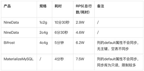 mysql到clickhouse数据同步方案对比 腾讯云开发者社区 腾讯云