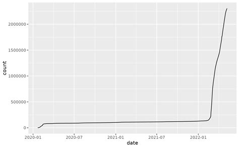 plot a set of epidemic curve s — plot epicurve sars2pack