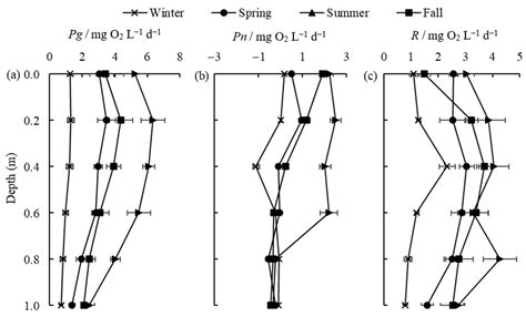 Characteristics Of Phytoplankton Productivity In Three Typical Lake Zones Of Taihu China