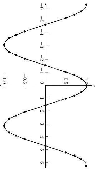 Graphing Functions Formula For A Vertical Cosine Graph Mathematics