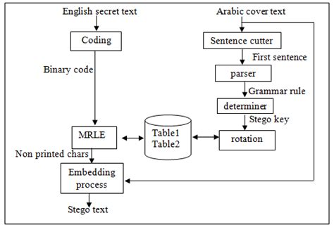 the proposed method at the sender side download scientific diagram