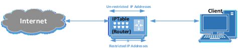 Public Proxy IP Address Denying Experiment Topology Download Scientific Diagram