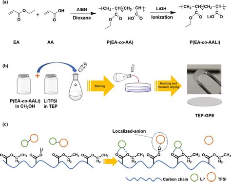 A The Polymerization Equation Of Pea Co Aali B The Preparation
