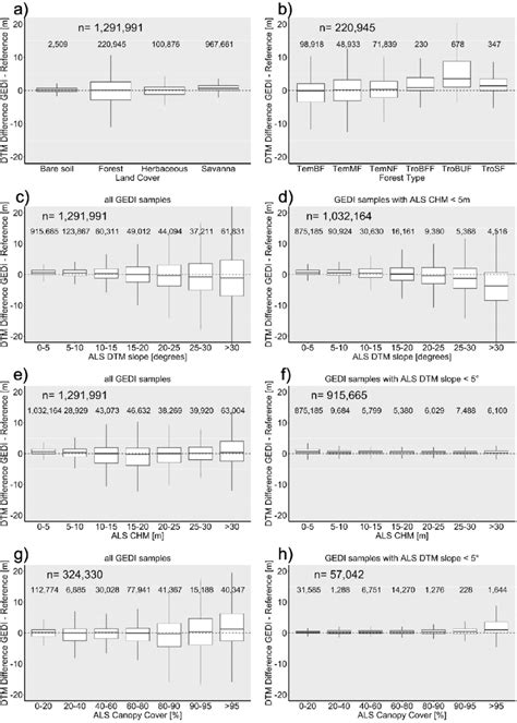 Absolute Terrain Height Difference Gedi Terrain Height Default Parameter Download Scientific