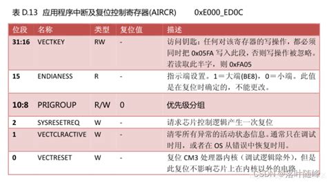 stm32学习笔记（3） tim基本定时器 tim clearitpendingbit csdn博客