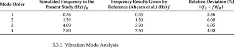 Comparison Of The Simulated Natural Frequencies And The Results Given