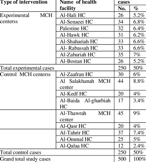 Study Sample Per HF Type Of Intervention Download Scientific Diagram
