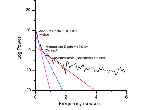 Spectral Frequency Result Along Gravity Profile Gp Download Scientific Diagram