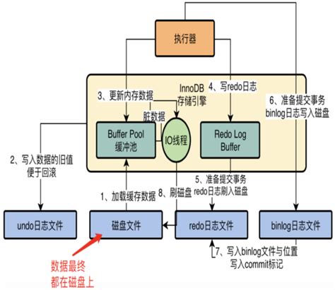 Mysql Buffer Pool详解 字节悦动 博客园