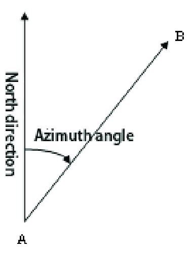 The Schematic Diagram Of The Azimuth Angle Download Scientific Diagram