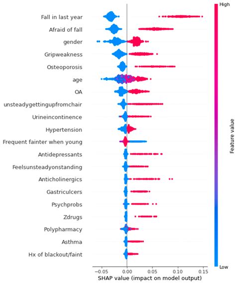 algorithms free full text using explainable ai xai for the prediction of falls in the
