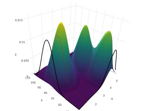 D Surface With A D Projection Using R General RStudio Community