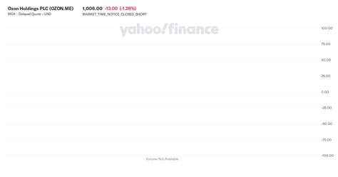 Ozon Holdings PLC (OZON.ME) Stock Price, News, Quote & History - Yahoo ...