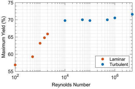 Scaling Yield And Mixing In Chemical Reactors Veryst Engineering