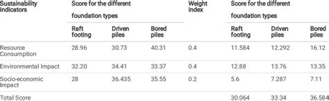 Calculation Of Sustainability Index From The Multicriteria Analysis Download Scientific Diagram