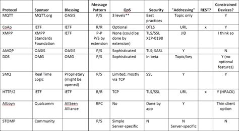 IoT Protocols Introduction Types Features And Comparison