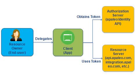 OAuth And OpenID Connect Basics Apaleo Developer Documentation