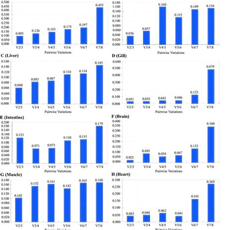 The Number Of Reference Genes Required For Accurate Normalization Of Download Scientific