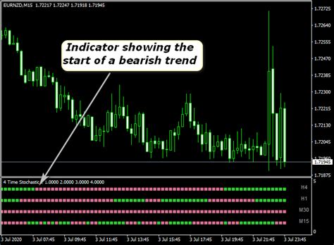 4 Time Frame Stochastic Forex Signals Indicator For Mt4