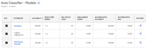 Continuous Machine Learning Spss Modeler Ibm Cloud Pak For Data As