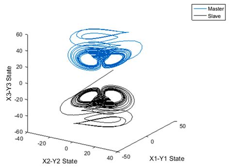 Mathematics Free Full Text Time Delay Synchronization And Anti