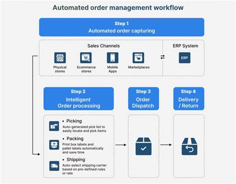 Automated Sales Order Entry Software Ai Based Order Processing System