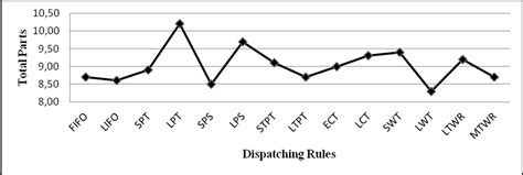 Performance Of Each Single Dispatching Rule On Wip Download Scientific Diagram