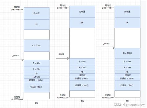 malloc底层实现及原理总结 malloc的底层实现 csdn博客