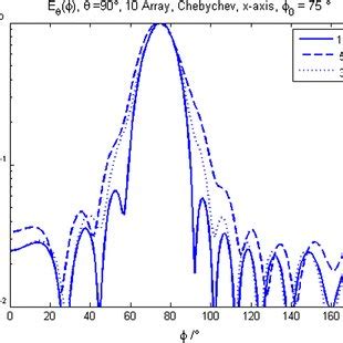 Linear Array Along Z Axis Side By Side With The Focal Point F X Y Download Scientific