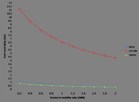 13 comparing lisp mn end to end delay vs centralized mobility