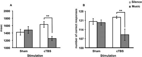 Rts A And Accuracy B Of Emr Task No Significant Difference Was