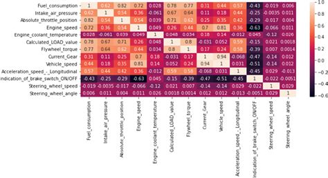 correlation matrices for different engine parameters download