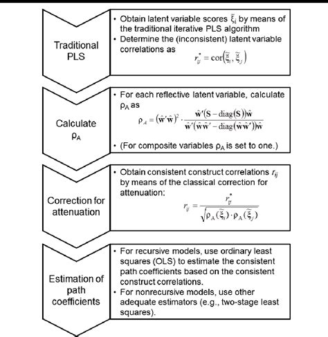 Figure From Consistent Partial Least Squares Path Modeling Semantic Scholar