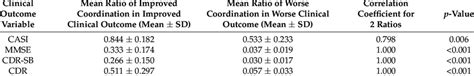 Association Between Coordination Function And Various Clinical Outcome Download Scientific