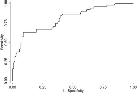 Roc Curve Analysis Assessing The Feasibility Of Serum Irisin As A