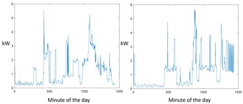 Energies Free Full Text Implementing Very Short Term Forecasting Of Residential Load Demand