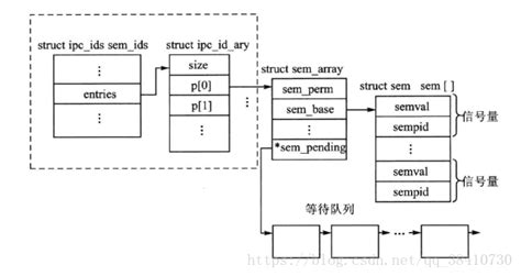 【linux】linux的信号量集 Csdn博客