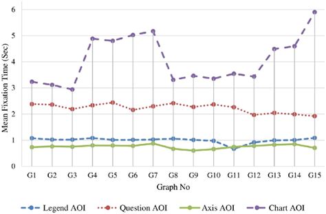 fixation duration of each graph type for different aois download
