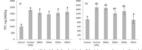 Figure 1 From Kinetic Modelling Of Ultrasound Assisted Extraction Of