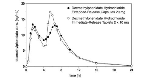 Dexmethylphenidate Hydrochloride Extended Release Sandoz Inc Fda Package